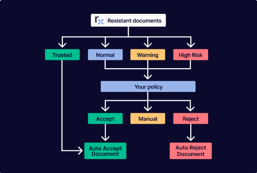 Document Fraud Detection | Document Processing | Resistant AI