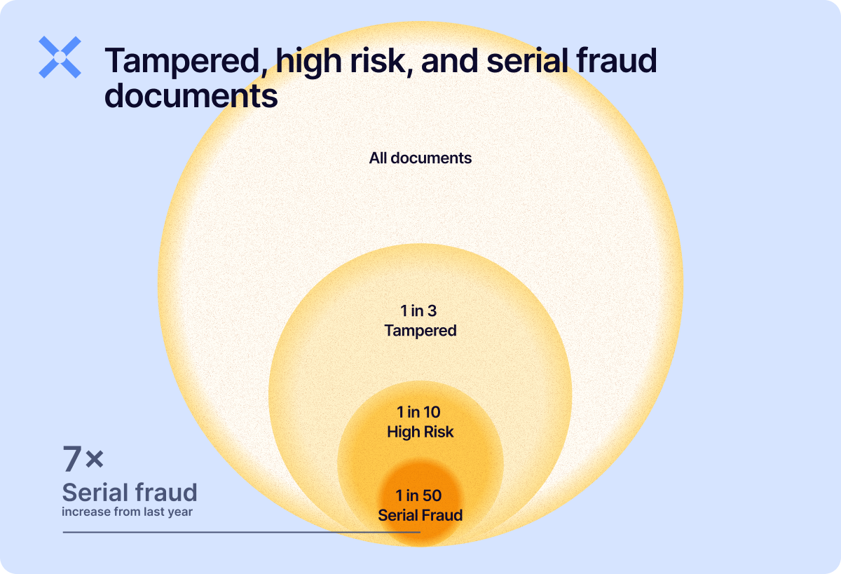 Global Document Fraud Report 2026